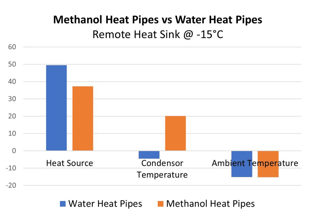 Methanol Heat Pipes, Acetone Heat Pipes, & Machined Vapor Chambers | Celsia