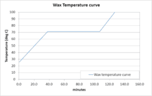 Wax Phase Change Material Temperature Curve | Celsia