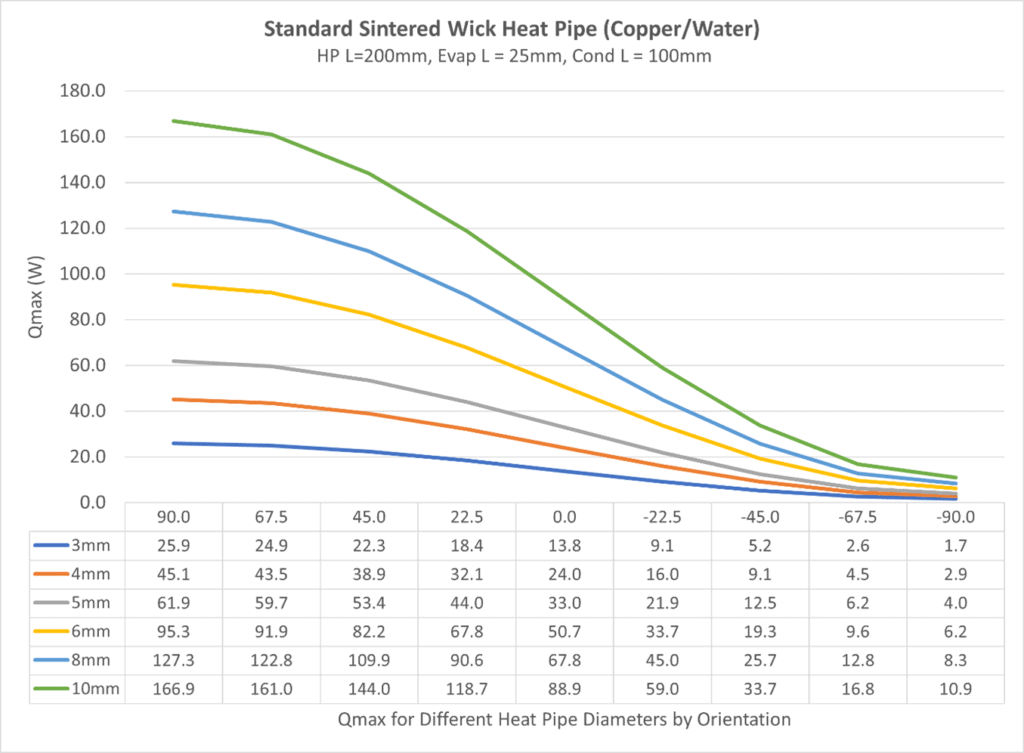 Heat Pipe Performance vs Angle of Orientation | Celsia