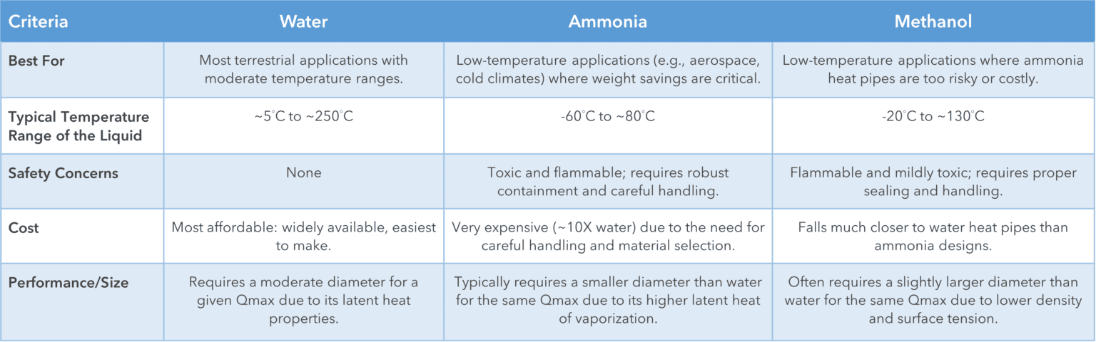 Rating Heat Pipe Working Fluid | Celsia