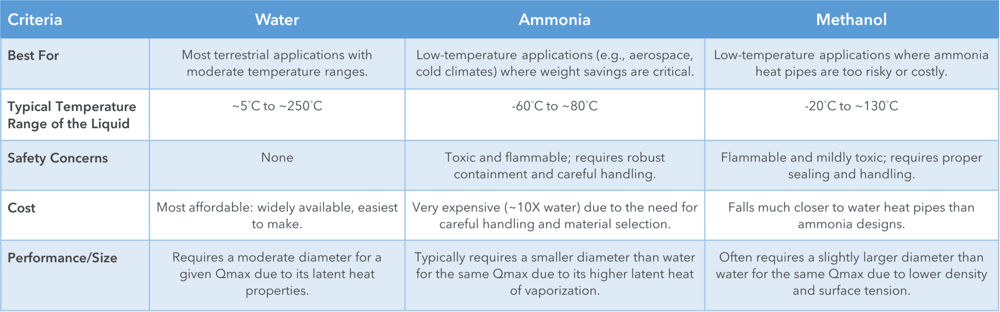 Rating Heat Pipe Working Fluid | Celsia